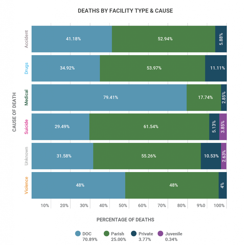 Louisiana Deaths Behind Bars 2015-2021 – Incarceration Transparency