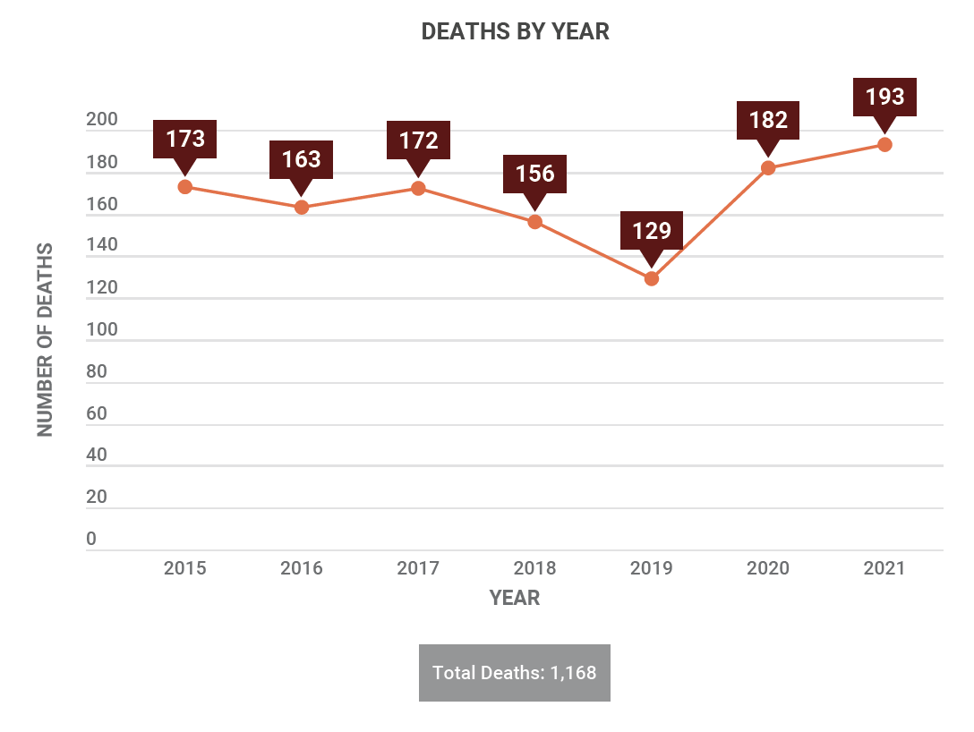 Louisiana Deaths Behind Bars 2015-2021 – Incarceration Transparency Louisiana Deaths Behind Bars 2015-2021 – Incarceration Transparency